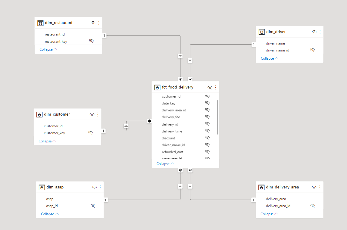 Power BI Project: Food Delivery Case - nuevocs.net